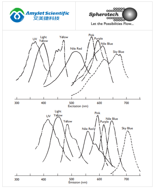 Spherotech/艾美捷--SPHERO荧光颗粒，适用于生物成像和生物传感应用 - amyjetsci - 分析测试百科网