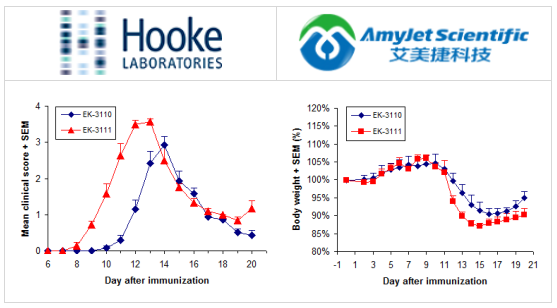 Hooke labs/艾美捷gpMBP69-88/CFA乳液对Lewis大鼠EAE诱导作用的研究 - amyjetsci - 分析测试百科网